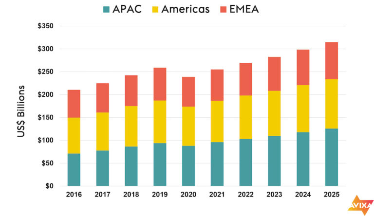 AVIXA: Global pro-AV industry will decline to $239 Billion in 2020 ...